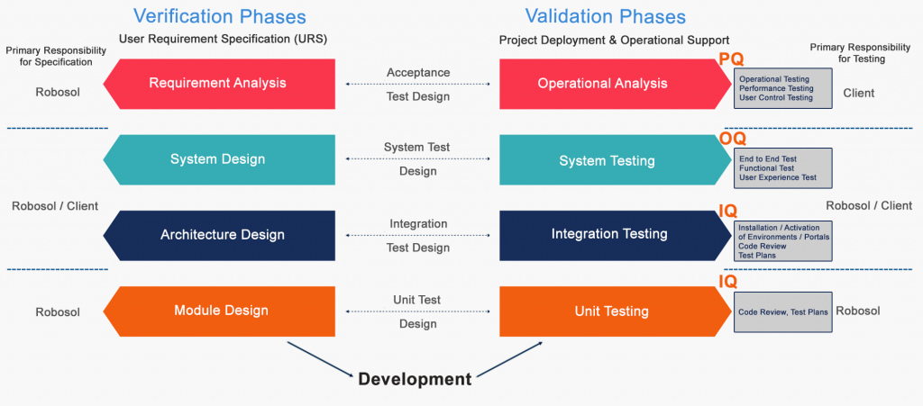 Computer System Validation - Robosol Software